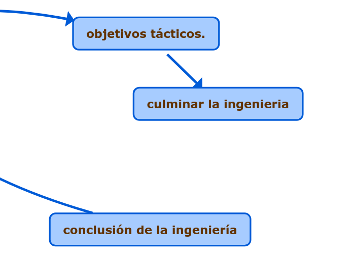 conclusión de la ingeniería - Mind Map